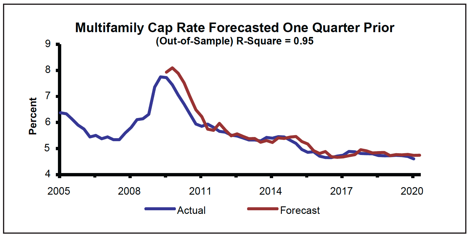 Interest Rates and Cap Rates — a Discussion