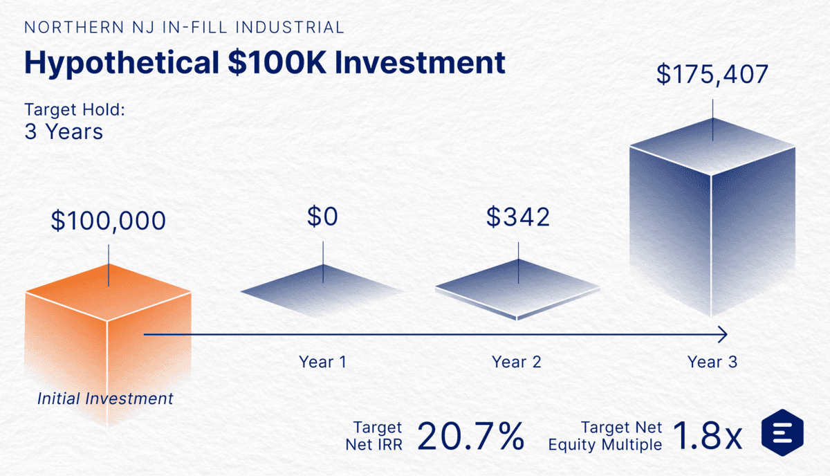 MOIC (multiple on invested capital) in Real Estate Investing
