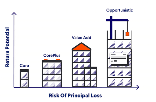Value Add Real Estate, Defined