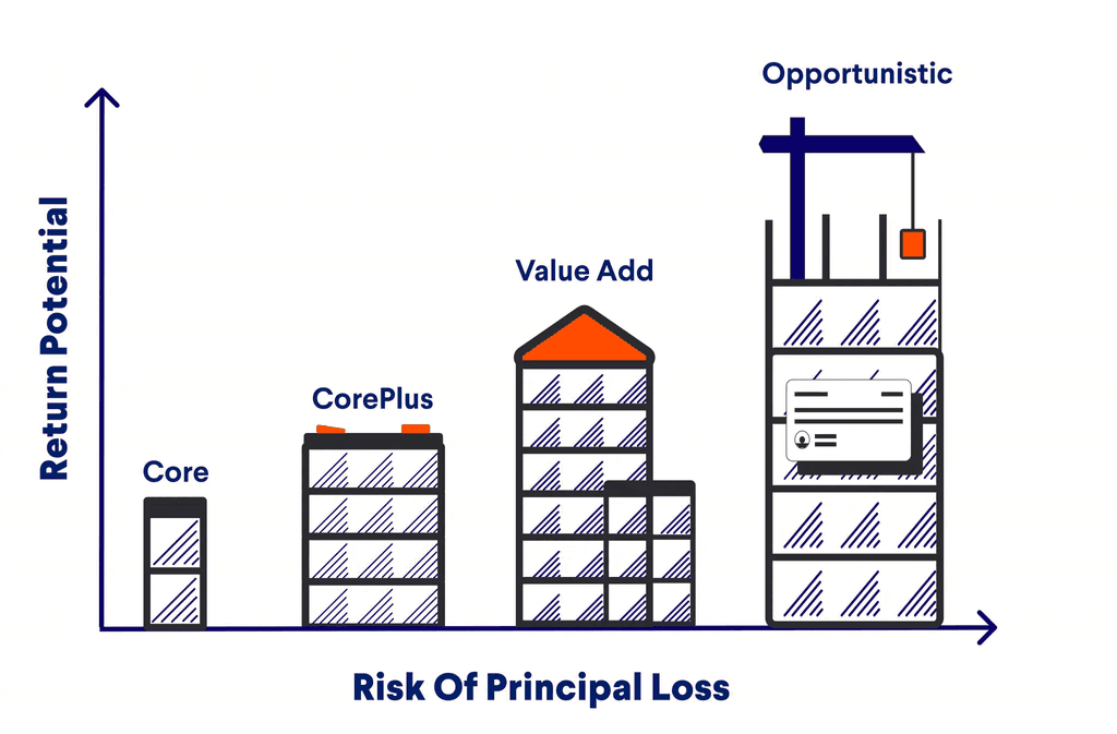 Value Add Real Estate, Defined