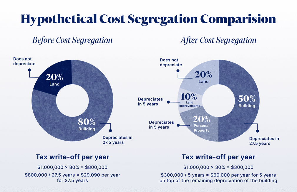 example of cost segregation in real estate investing