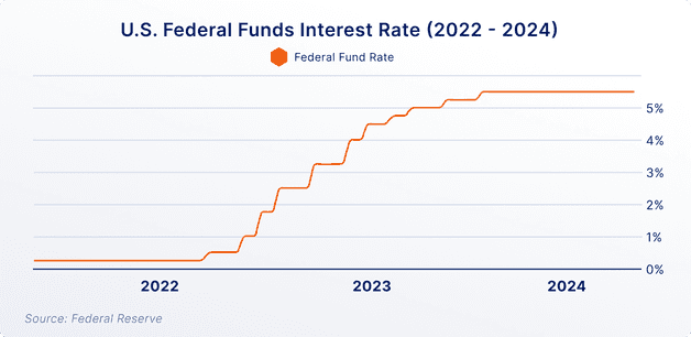interest rates 2024 by month