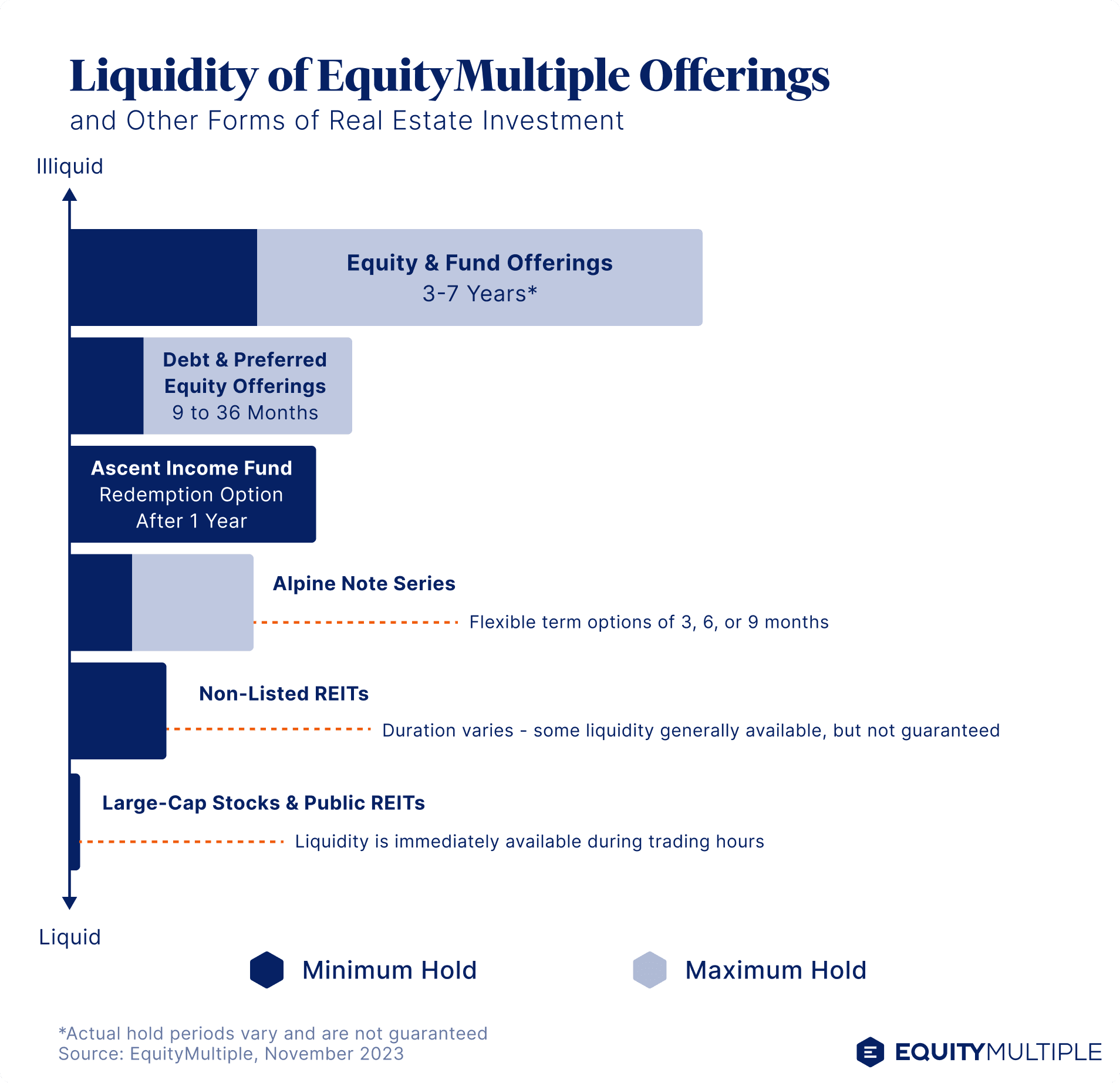 EquityMultiple Resource Center - Illiquid Assets, Revisited