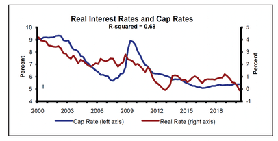 Interest Rates and Cap Rates — a Discussion
