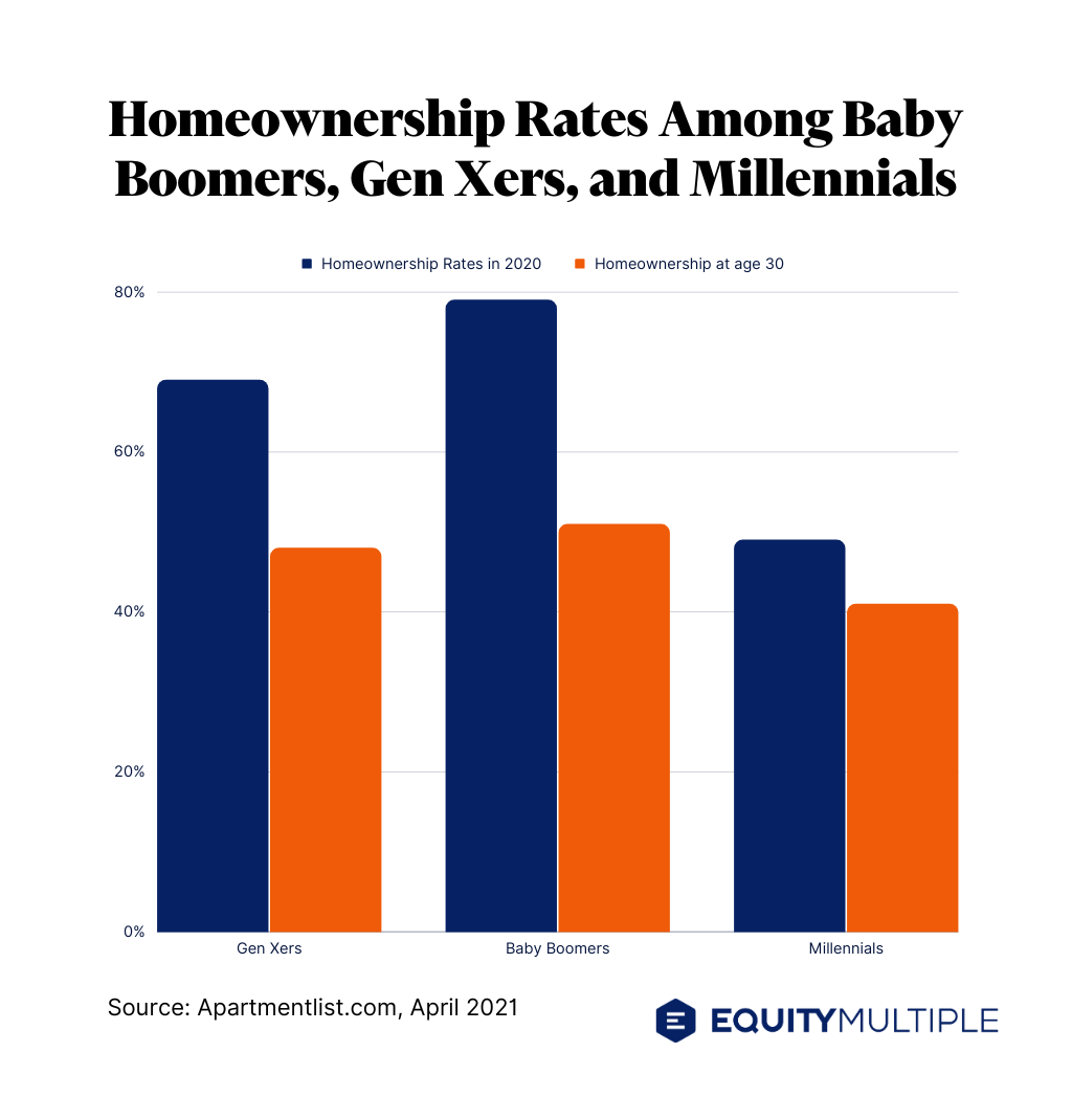 Homeownership Rates Among Baby Boomers, Gen Xers, and Millennials