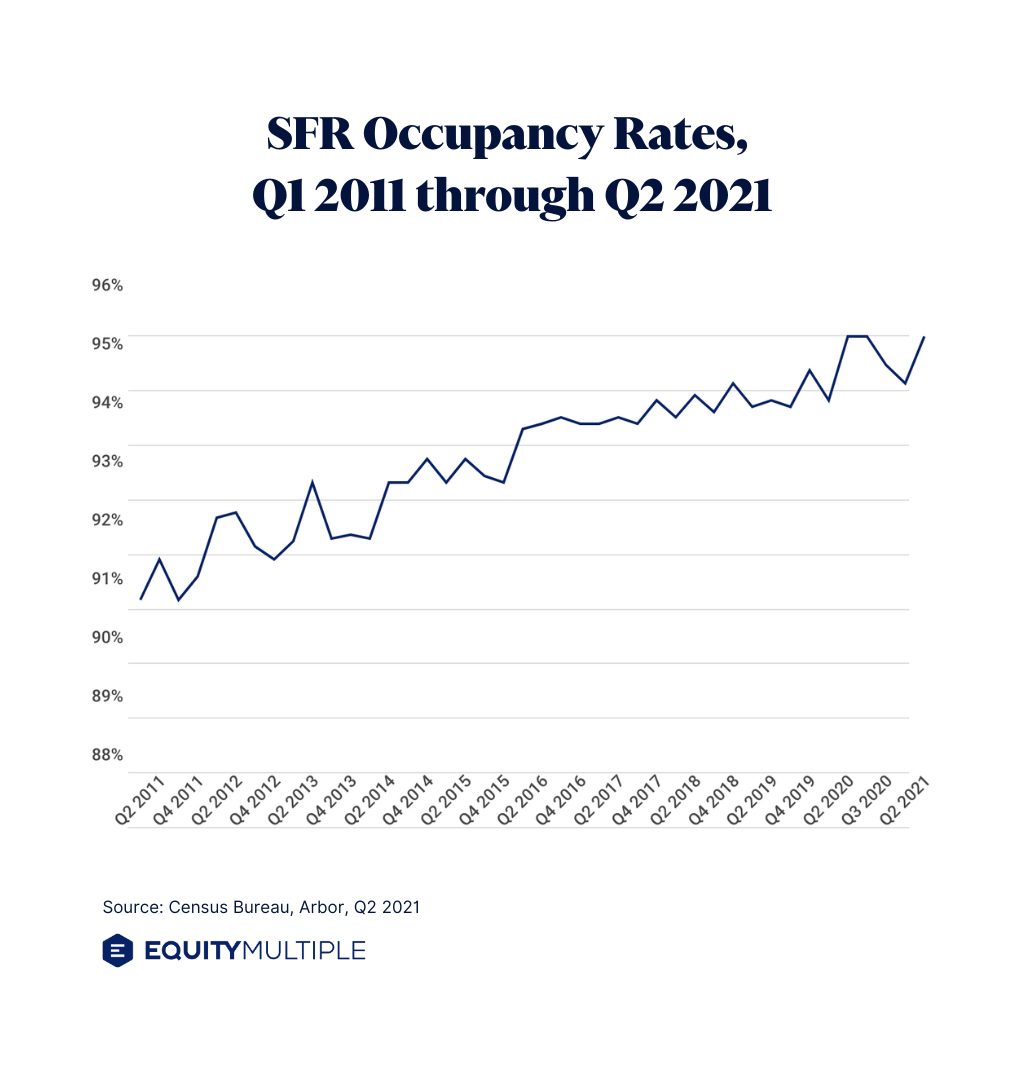 SFR Occupancy Rates, Q1 2011 through Q2 2021